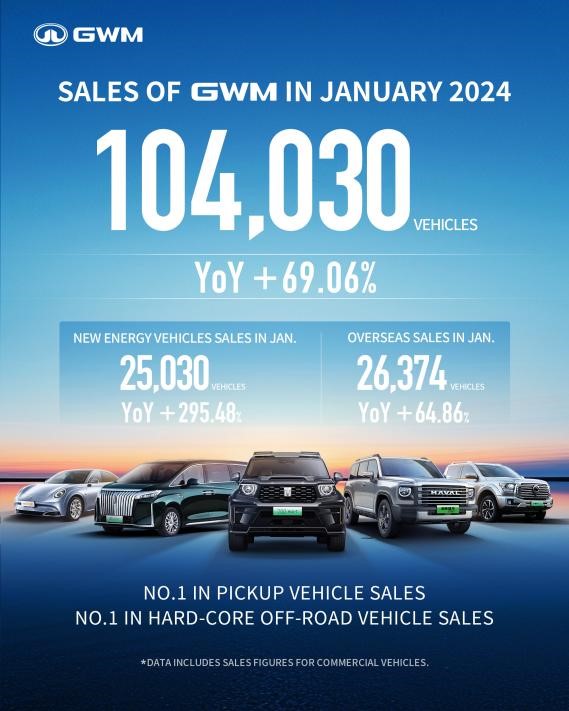 GWM achieved sales increase in January, demonstrating high-quality ...