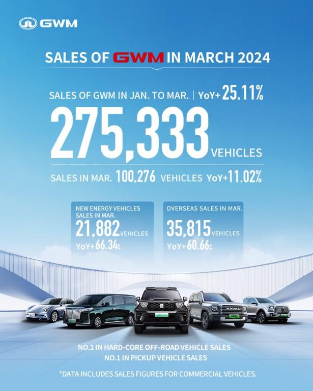 GWM Achieves New Sales Record as New Energy and Overseas Sales Surge ...