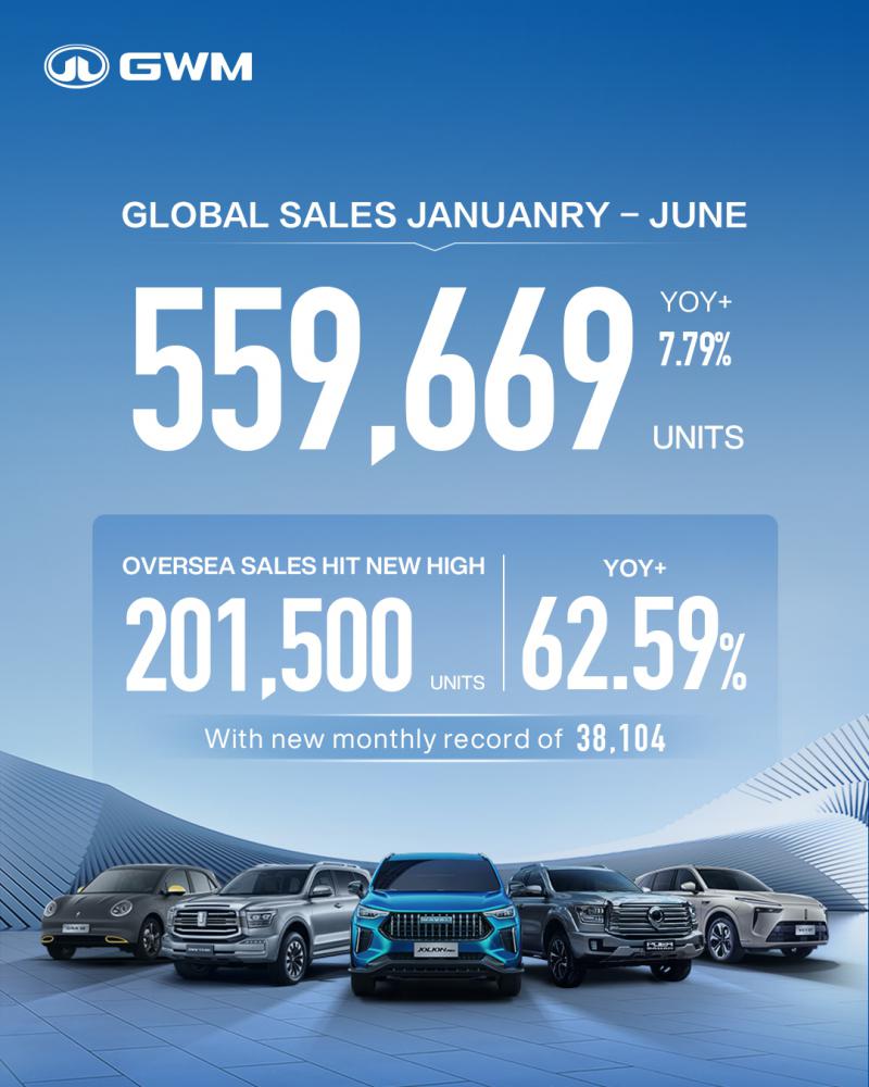 GWM Achieves Record Overseas Sales-GWM News-GWM